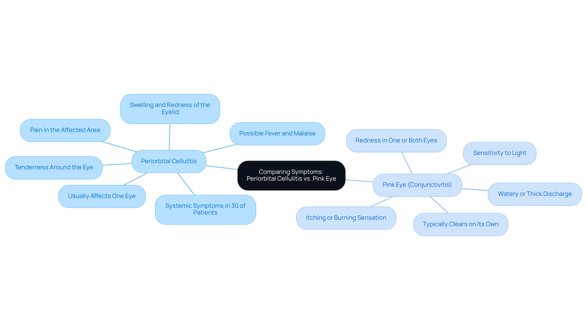 The central node represents the topic of comparison. Each branch shows the symptoms associated with each condition, helping you quickly identify differences and similarities.