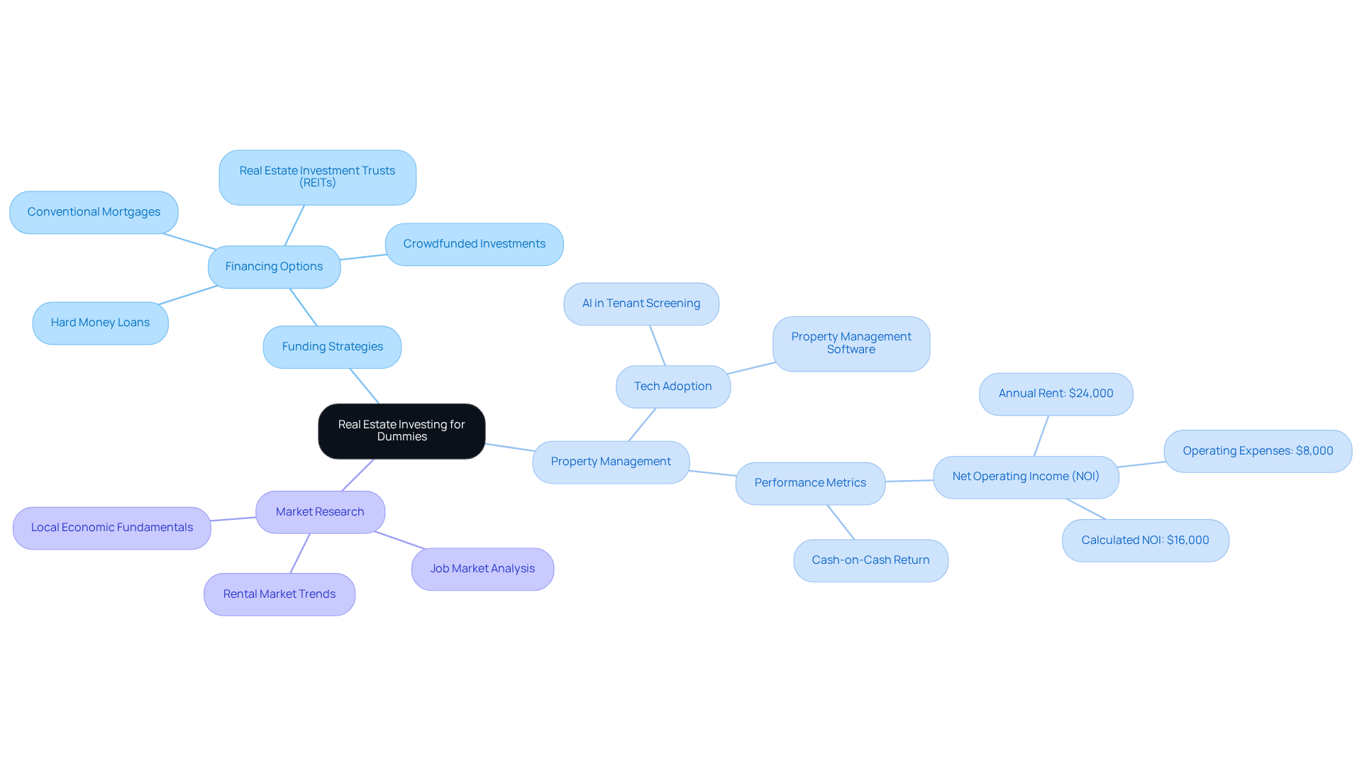 This mindmap starts with the main idea of real estate investing at the center. Each branch represents a key area of focus, and the sub-branches provide more detailed insights. Follow the branches to explore how different concepts are connected and how they contribute to successful investing.
