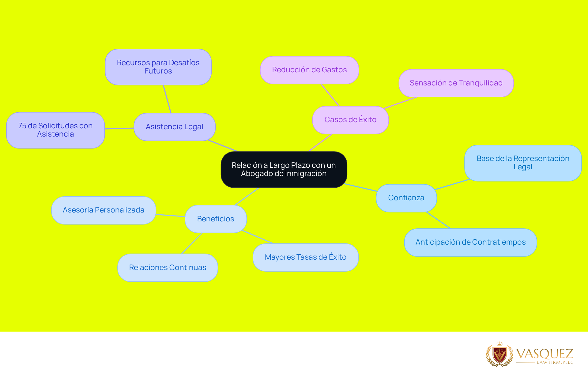 El nodo central representa la relación con el abogado, mientras que las ramas muestran aspectos importantes como la confianza y los beneficios, ayudando a visualizar por qué es crucial contar con un abogado de inmigración de confianza. El nodo central representa la relación con el abogado, mientras que las ramas muestran aspectos importantes como la confianza y los beneficios, ayudando a visualizar por qué es crucial contar con un abogado de inmigración de confianza.