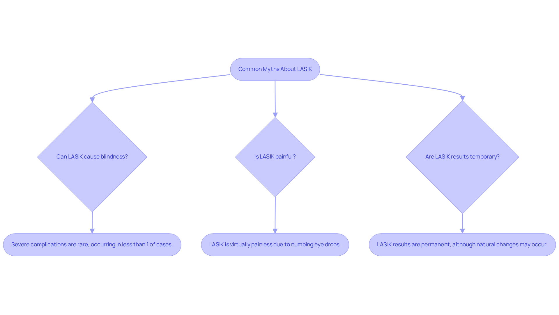 This flowchart helps you navigate through common myths about LASIK surgery. Each myth is connected to a fact that clarifies the truth, making it easier to understand the realities of the procedure. Follow the arrows to see how misconceptions are addressed!