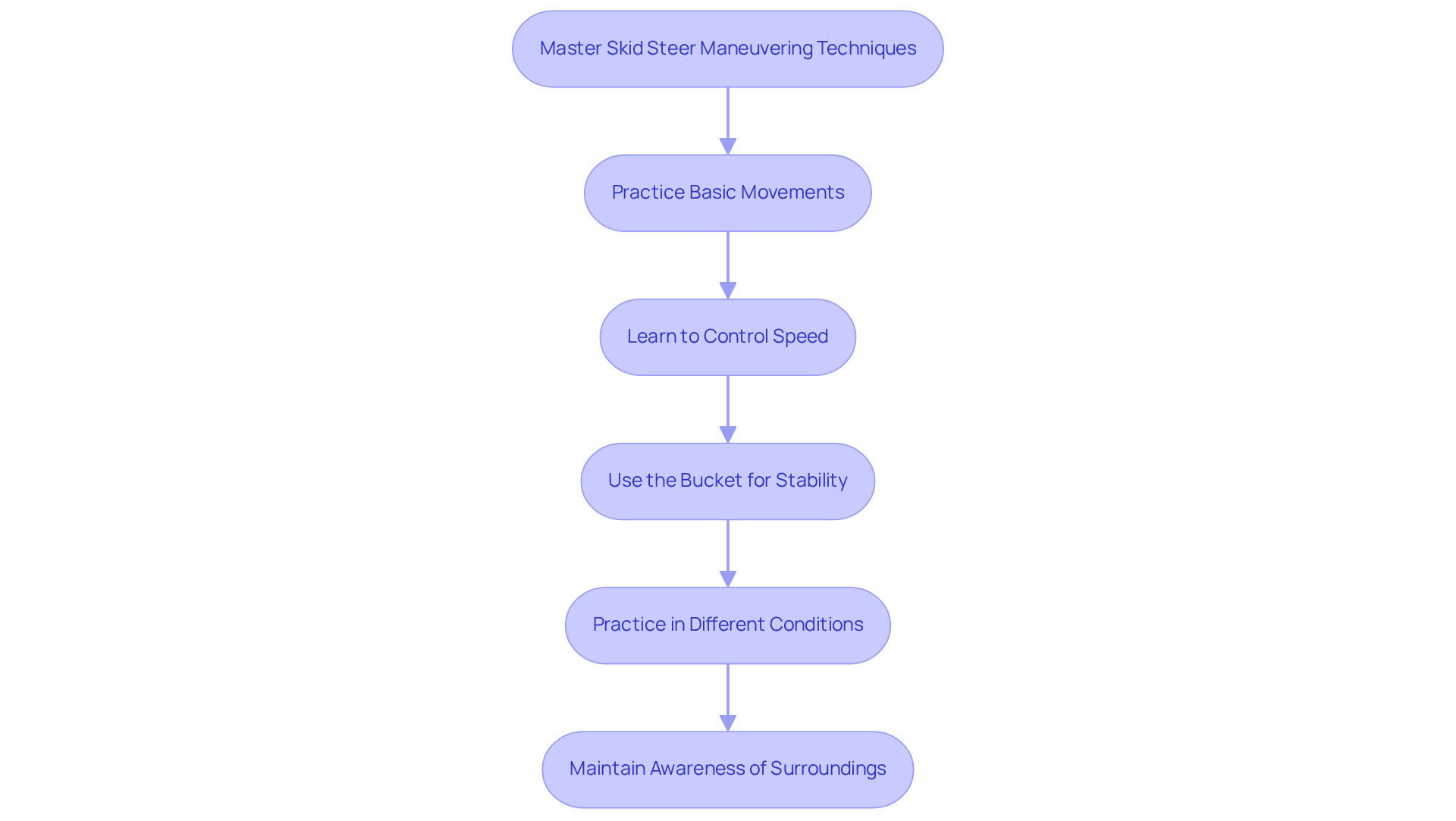 Each box represents a key technique for maneuvering a skid steer. Follow the arrows to see the order in which you should learn these skills, starting from basic movements to maintaining awareness of your surroundings. Each box represents a key technique for maneuvering a skid steer. Follow the arrows to see the order in which you should learn these skills, starting from basic movements to maintaining awareness of your surroundings.