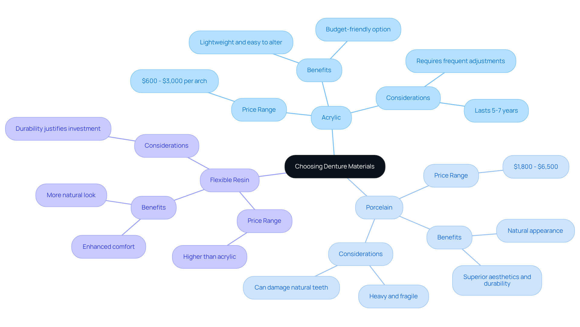 The mindmap begins with the main topic at the center and branches out into different material options. Each branch provides details on costs, benefits, and other important factors to consider when choosing dentures. The mindmap begins with the main topic at the center and branches out into different material options. Each branch provides details on costs, benefits, and other important factors to consider when choosing dentures.