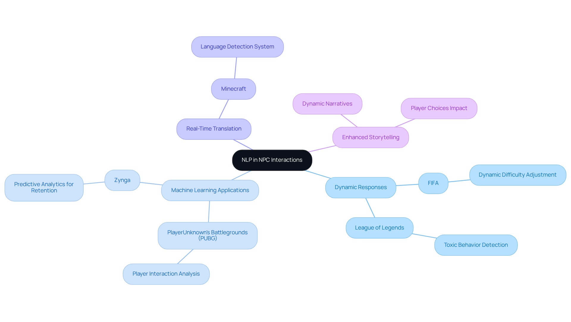 The center represents the main theme of NLP in NPC interactions. Each branch shows a different aspect of how NLP is applied in gaming, with examples that illustrate its impact on player experience. The center represents the main theme of NLP in NPC interactions. Each branch shows a different aspect of how NLP is applied in gaming, with examples that illustrate its impact on player experience.