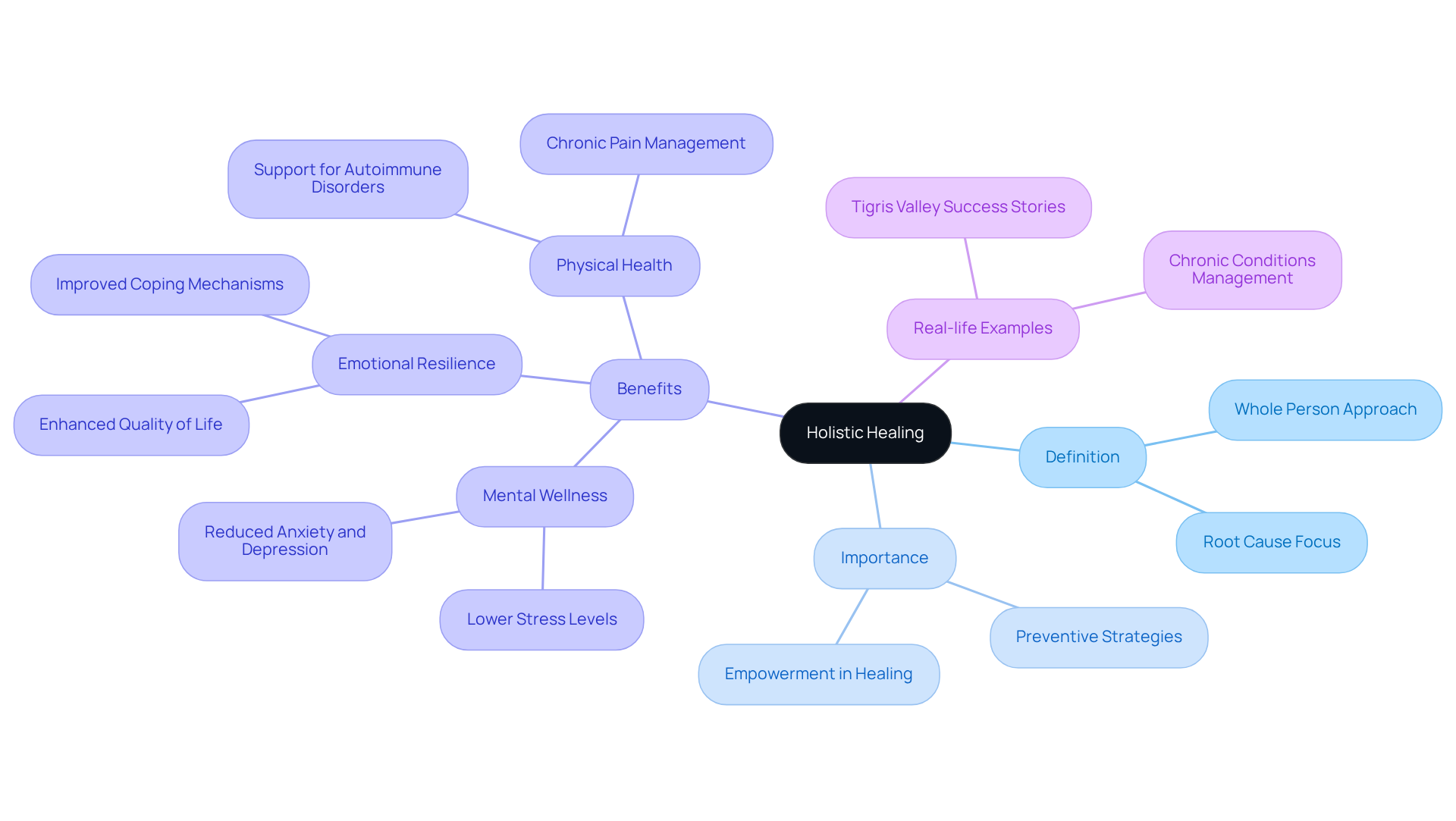 Start at the center with the main idea of holistic healing, then explore the branches to see its definition, why it's important, the benefits it offers, and real-life success stories that illustrate its effectiveness. Start at the center with the main idea of holistic healing, then explore the branches to see its definition, why it's important, the benefits it offers, and real-life success stories that illustrate its effectiveness.