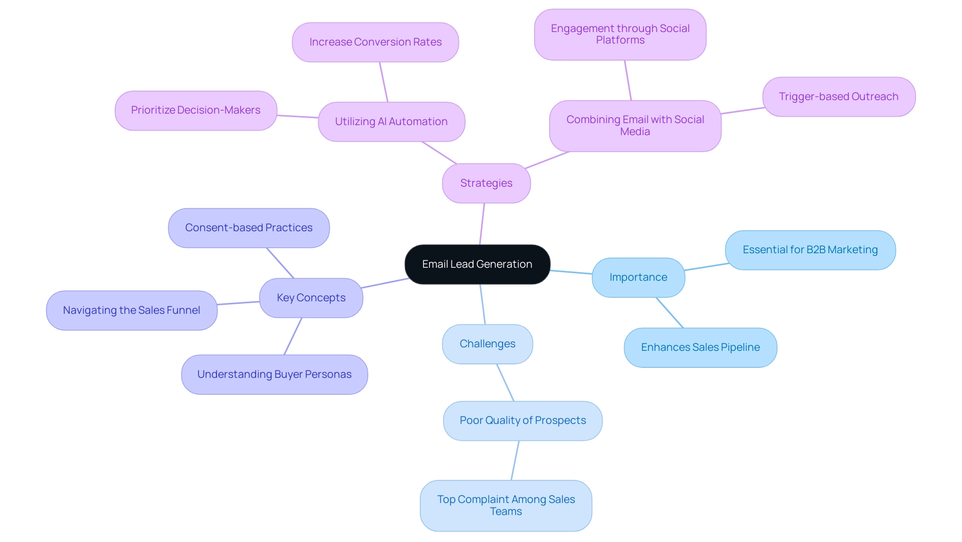 The central node represents email lead generation, with branches indicating the importance, challenges, key concepts, and strategies associated with the process.