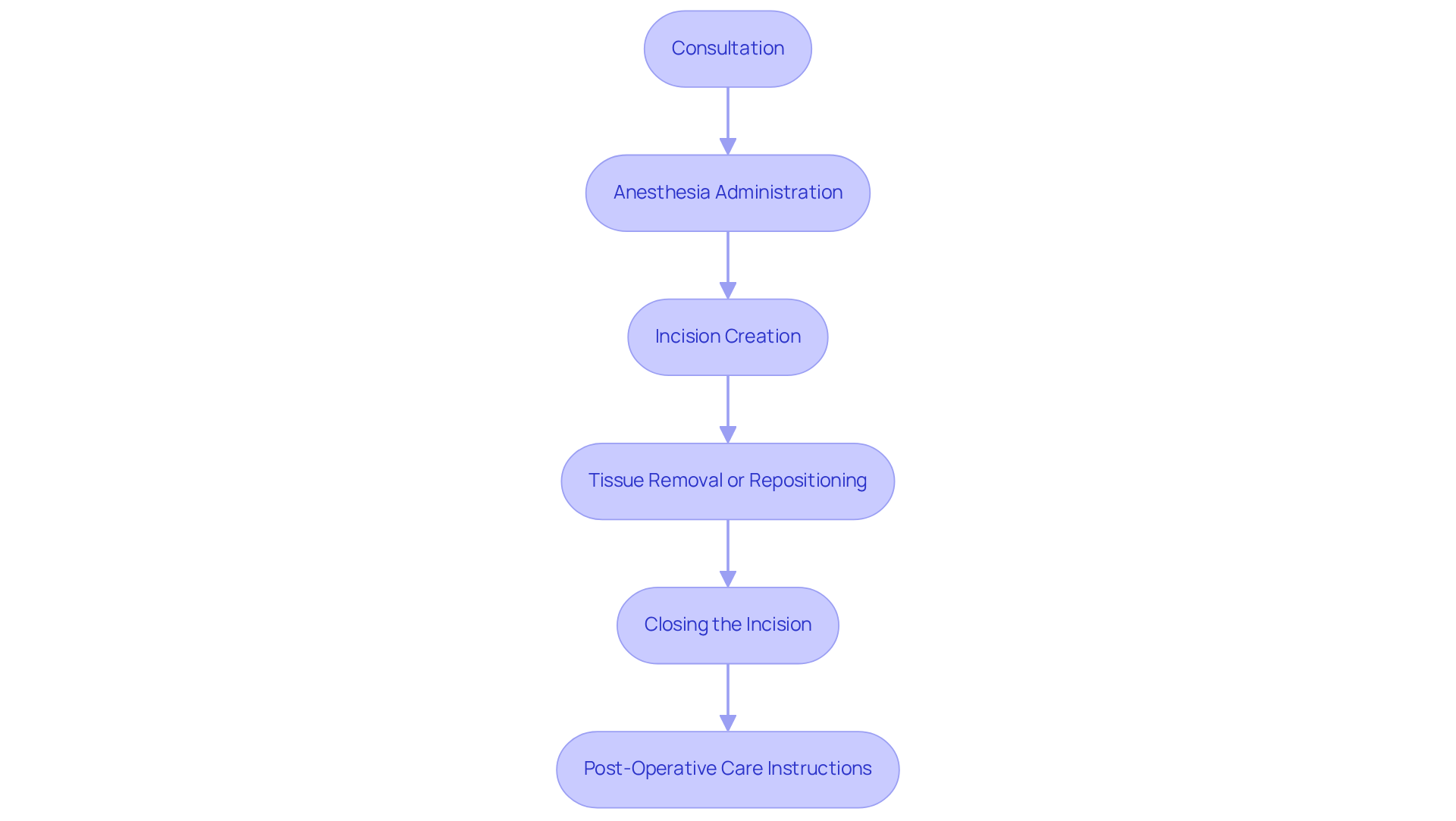 Each box represents a step in the surgery process. Follow the arrows to see how each step leads to the next, from the initial consultation to the care you receive after the surgery. Each box represents a step in the surgery process. Follow the arrows to see how each step leads to the next, from the initial consultation to the care you receive after the surgery.