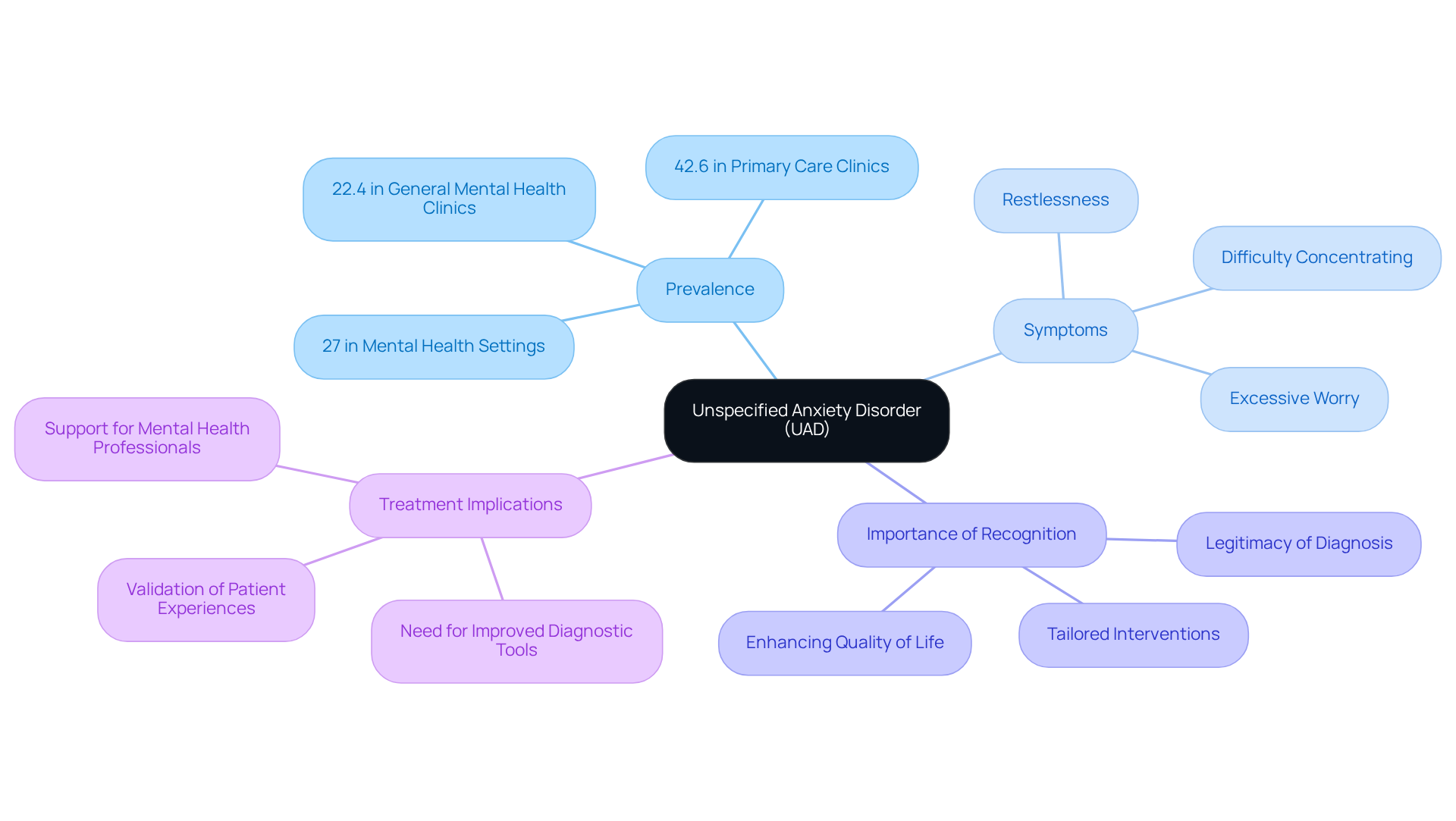 The central node represents UAD, with branches showing its prevalence, symptoms, and treatment importance. Each branch helps you see how these aspects connect to the main idea.