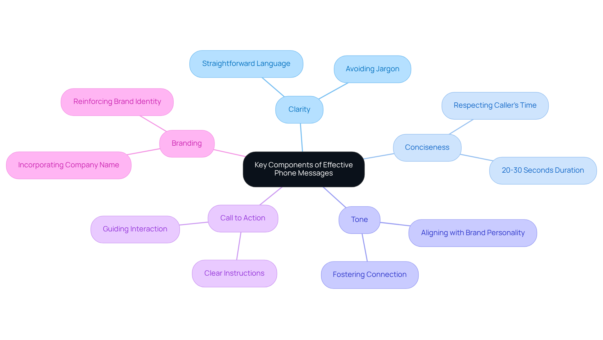 Start at the center with the main idea of effective phone messages, then follow the branches to explore each key component. Each branch highlights an essential aspect of crafting impactful communications, helping you understand how they work together to enhance guest experiences.