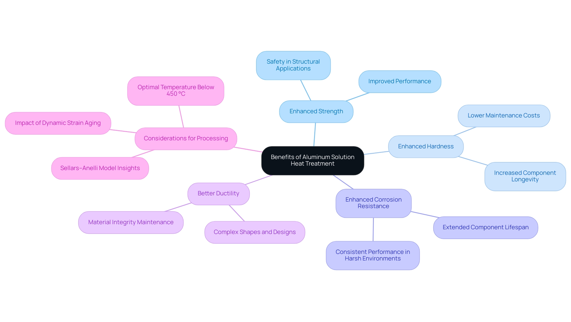 The central node represents the overall benefits, with branches detailing key advantages and their implications in manufacturing.