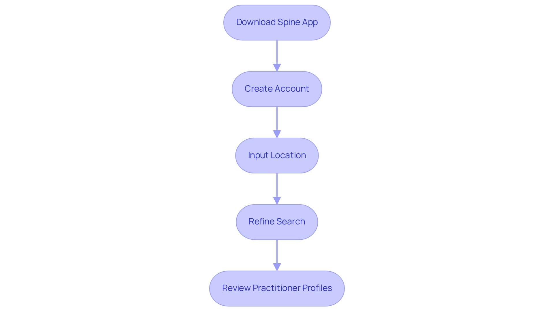 Follow the arrows to see how to use the Spine App step-by-step, from downloading it to reviewing practitioner profiles. Each box represents a key action in your journey to find the right holistic healer.