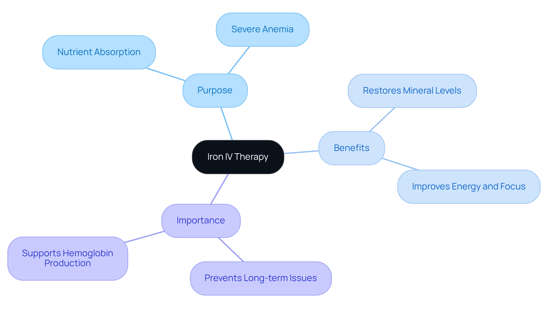 This mindmap starts with Iron IV Therapy at the center. Each branch represents a key aspect of the therapy, showing how it helps with nutrient absorption, benefits health, and its overall importance. Follow the branches to see how everything connects!