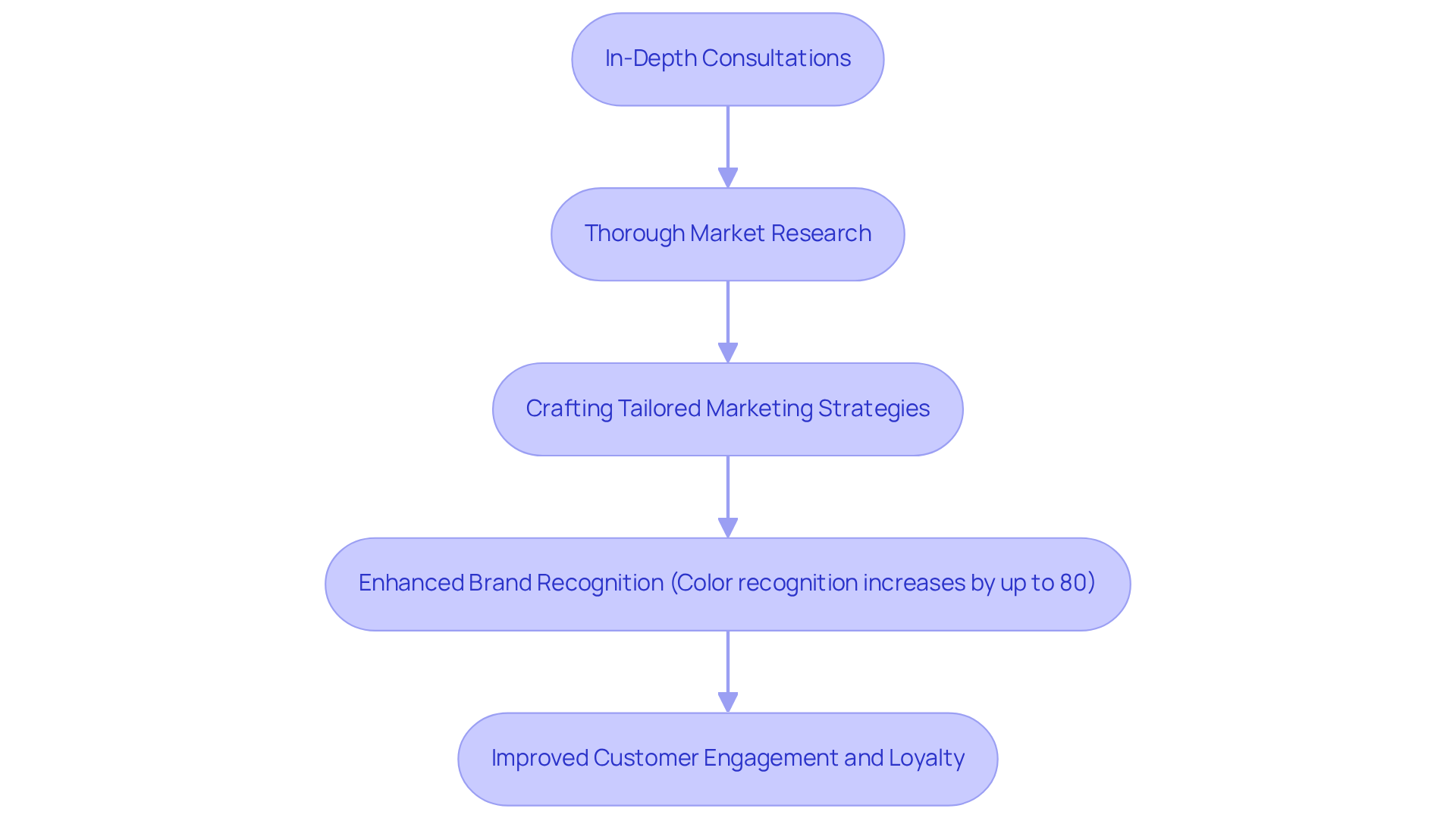 Each step in this flowchart represents a part of the branding process. Follow the arrows to see how Phenomenon Studio helps clients build a strong brand identity, starting from consultations all the way to fostering customer loyalty. Each step in this flowchart represents a part of the branding process. Follow the arrows to see how Phenomenon Studio helps clients build a strong brand identity, starting from consultations all the way to fostering customer loyalty.