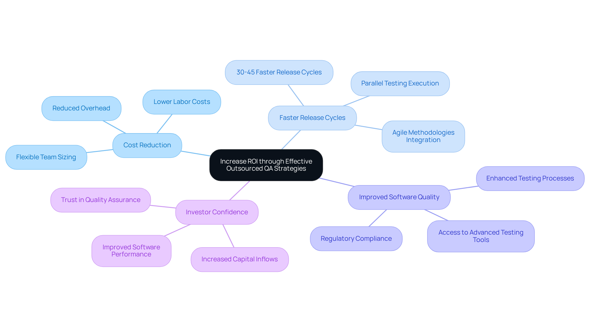 This mindmap illustrates how effective outsourced QA strategies can boost ROI. Each branch represents a key benefit, and the sub-branches provide more details. Follow the connections to see how these elements work together to enhance profitability and investor trust. This mindmap illustrates how effective outsourced QA strategies can boost ROI. Each branch represents a key benefit, and the sub-branches provide more details. Follow the connections to see how these elements work together to enhance profitability and investor trust.