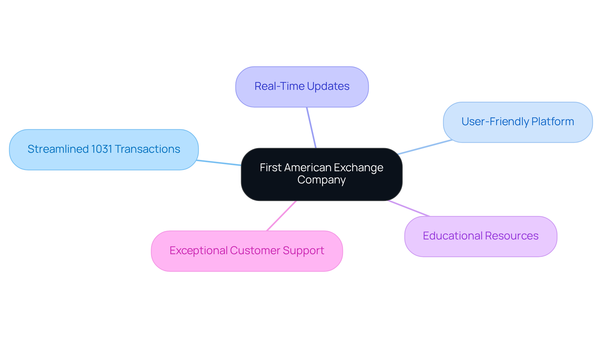 The central node represents the company, and each branch highlights a key feature that makes their online services stand out. Follow the branches to understand how each aspect contributes to a better user experience.