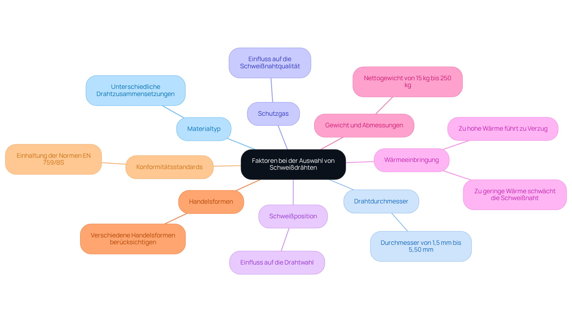 In der Mitte sehen Sie den zentralen Faktor, um den es geht. Die Äste zeigen die verschiedenen Überlegungen, die Sie anstellen sollten, wenn Sie den richtigen Schweißdraht auswählen. Jeder Ast hat spezifische Details, die Ihnen helfen, informierte Entscheidungen zu treffen. In der Mitte sehen Sie den zentralen Faktor, um den es geht. Die Äste zeigen die verschiedenen Überlegungen, die Sie anstellen sollten, wenn Sie den richtigen Schweißdraht auswählen. Jeder Ast hat spezifische Details, die Ihnen helfen, informierte Entscheidungen zu treffen.