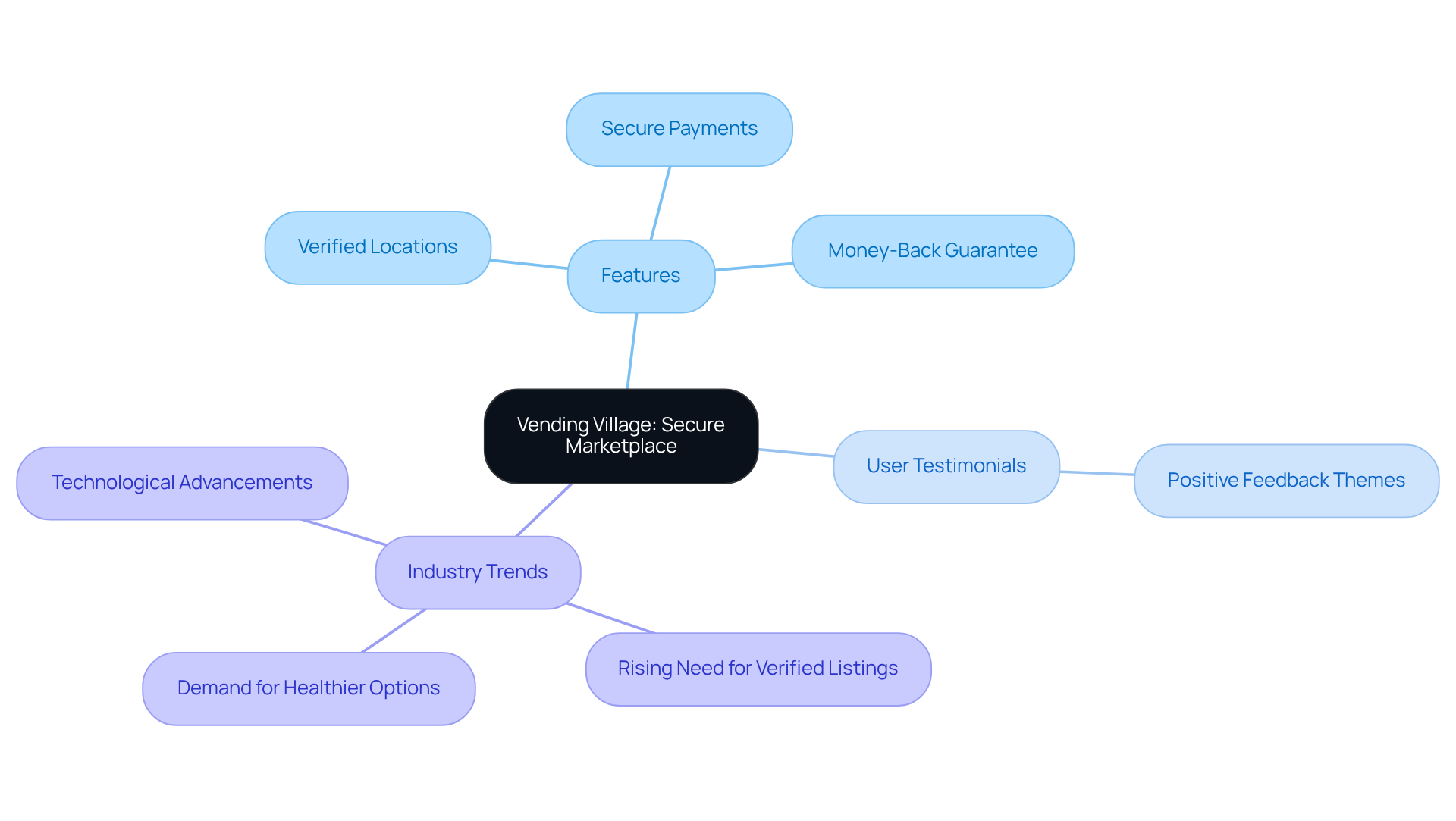 This mindmap starts with Vending Village at the center, branching out into the key components like its features, what users say about it, and the trends in the industry. Each branch gives insight into how Vending Village operates and why it's beneficial.