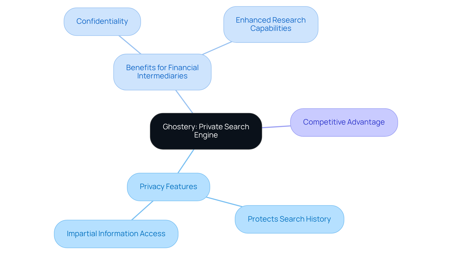 Start at the center with Ghostery, then explore the branches to see how it protects privacy and benefits financial professionals in their research. Start at the center with Ghostery, then explore the branches to see how it protects privacy and benefits financial professionals in their research.