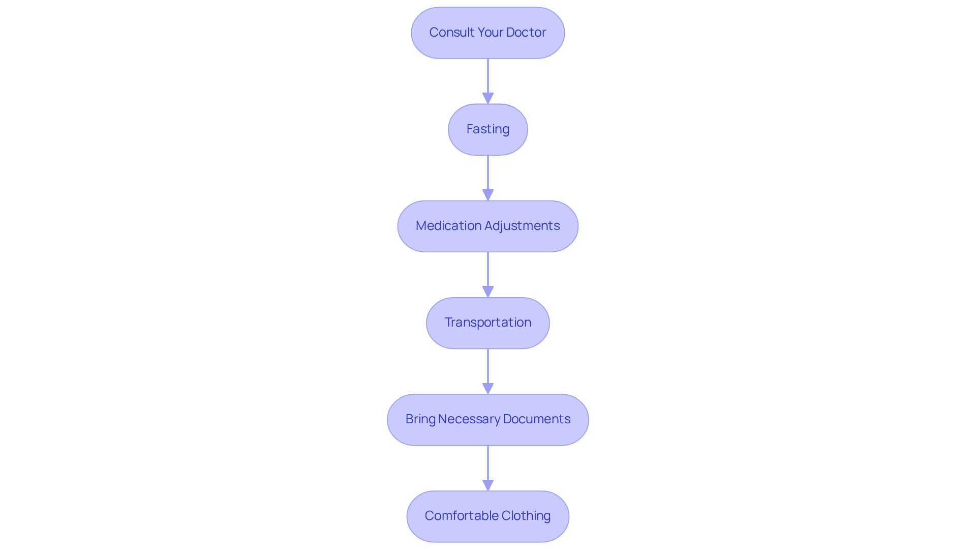 Each box represents a step you need to take before your procedure. Follow the arrows to see the order of actions, ensuring you're fully prepared for a smooth experience.