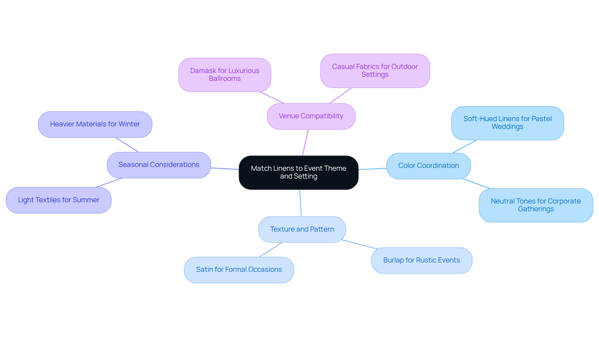 The central idea is about matching linens to the event's theme. Each branch represents a strategy to consider, with further details branching out from each strategy. This layout helps you see how different factors influence linen choices.