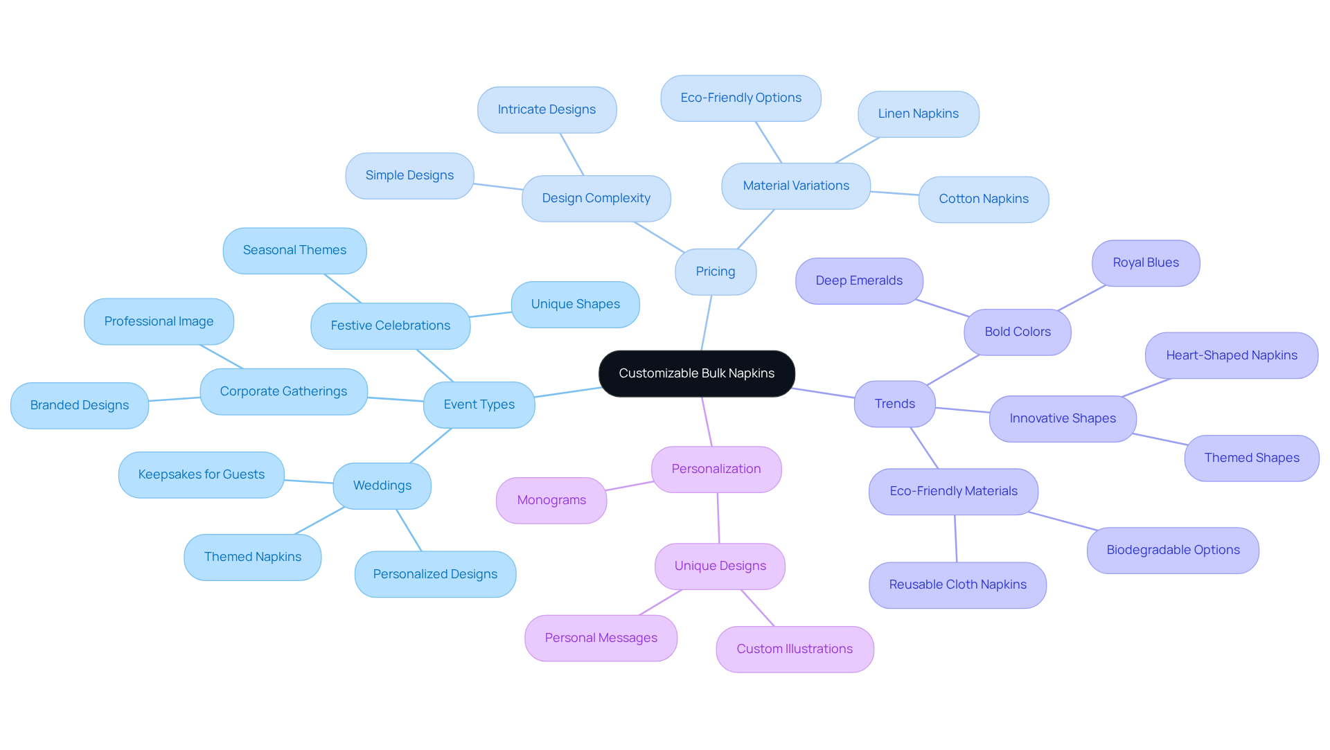 Start at the center with the main topic of customizable napkins, then follow the branches to discover different aspects like event types, pricing, trends, and personalization options. Each branch represents a key area that contributes to the overall theme.