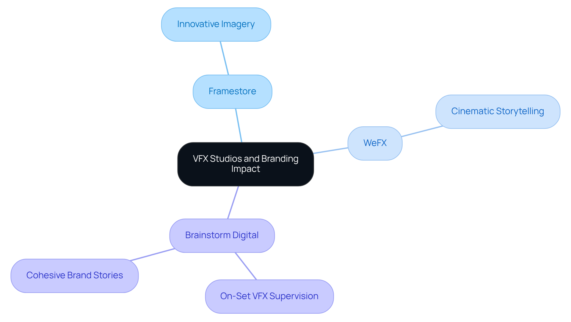 This mindmap illustrates how different VFX studios contribute to branding. Each branch represents a studio, and the sub-branches show their unique strategies and impacts. Follow the connections to see how these studios shape brand narratives and engage audiences. This mindmap illustrates how different VFX studios contribute to branding. Each branch represents a studio, and the sub-branches show their unique strategies and impacts. Follow the connections to see how these studios shape brand narratives and engage audiences.
