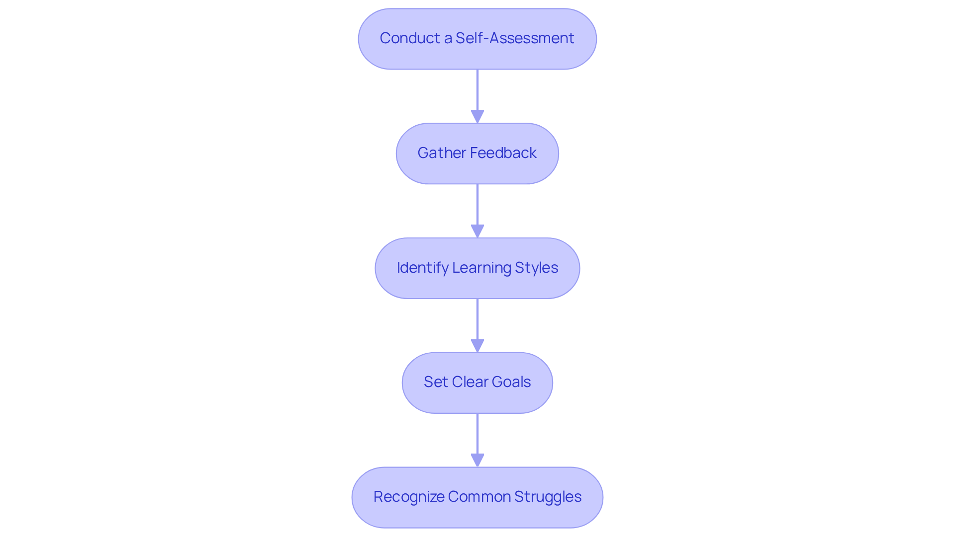 Each box represents a step in the process of understanding your child's learning needs. Follow the arrows to see how each step builds on the previous one, guiding you toward choosing the right tutor.