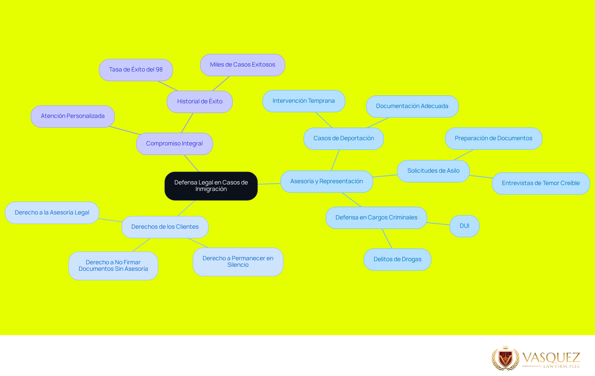 El nodo central representa el tema principal, y las ramas muestran los diferentes servicios y derechos relacionados. Cada sub-rama proporciona detalles adicionales sobre cómo el bufete apoya a sus clientes.