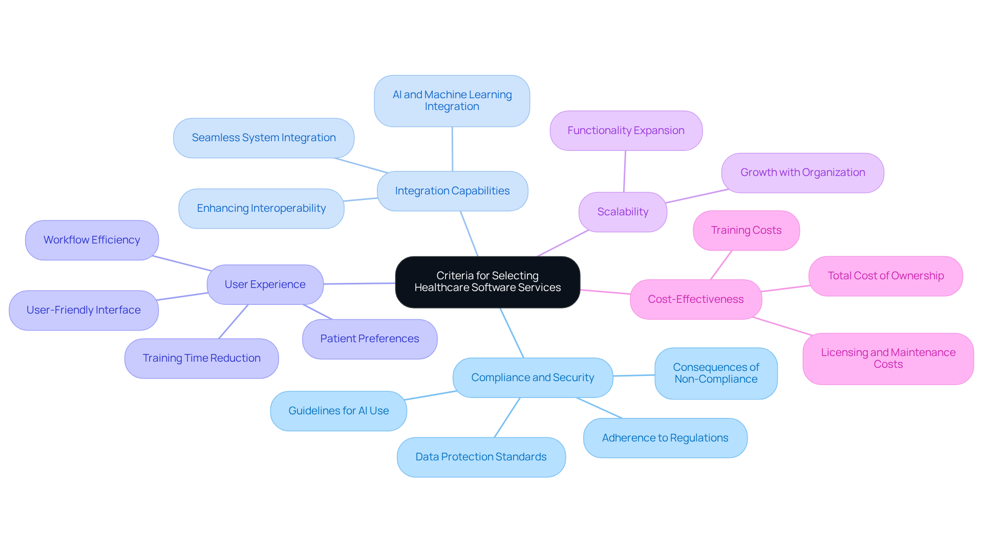 This mindmap shows the key factors to consider when choosing healthcare software. Start at the center with the main criteria, then follow the branches to see each specific area of focus and what to keep in mind for each.