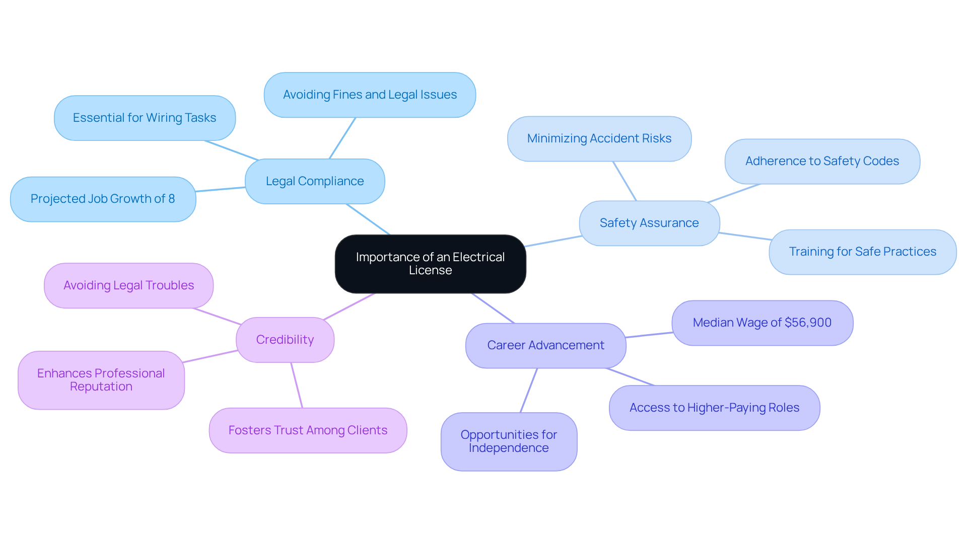 At the center, you'll find the main topic about electrical licenses. Each branch represents a key reason for obtaining the license, and the smaller branches provide more details and statistics. This way, you can easily see why having a license matters in the electrical field.