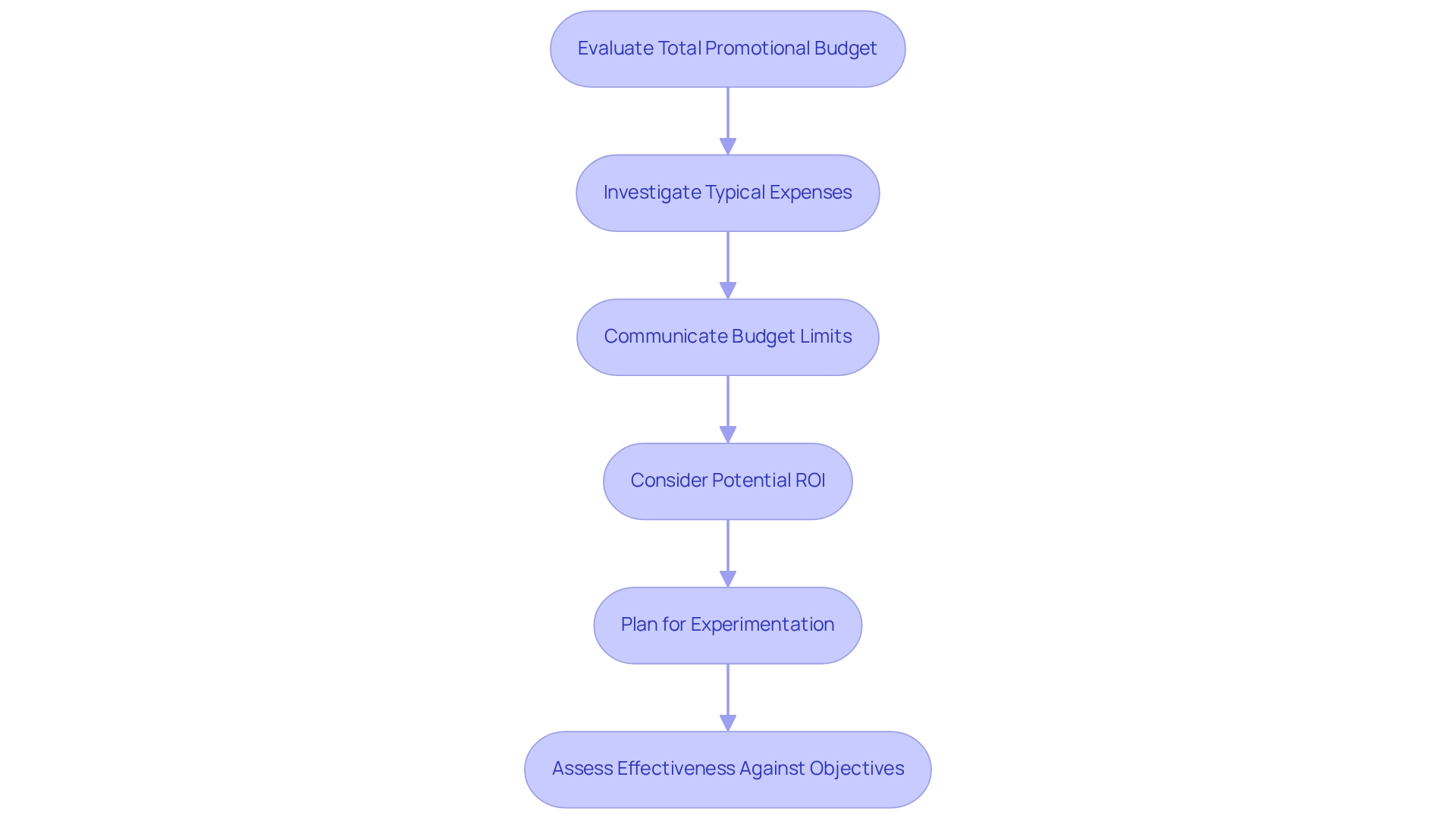 Each box represents a step in the budgeting process, with arrows indicating the flow from one consideration to the next.