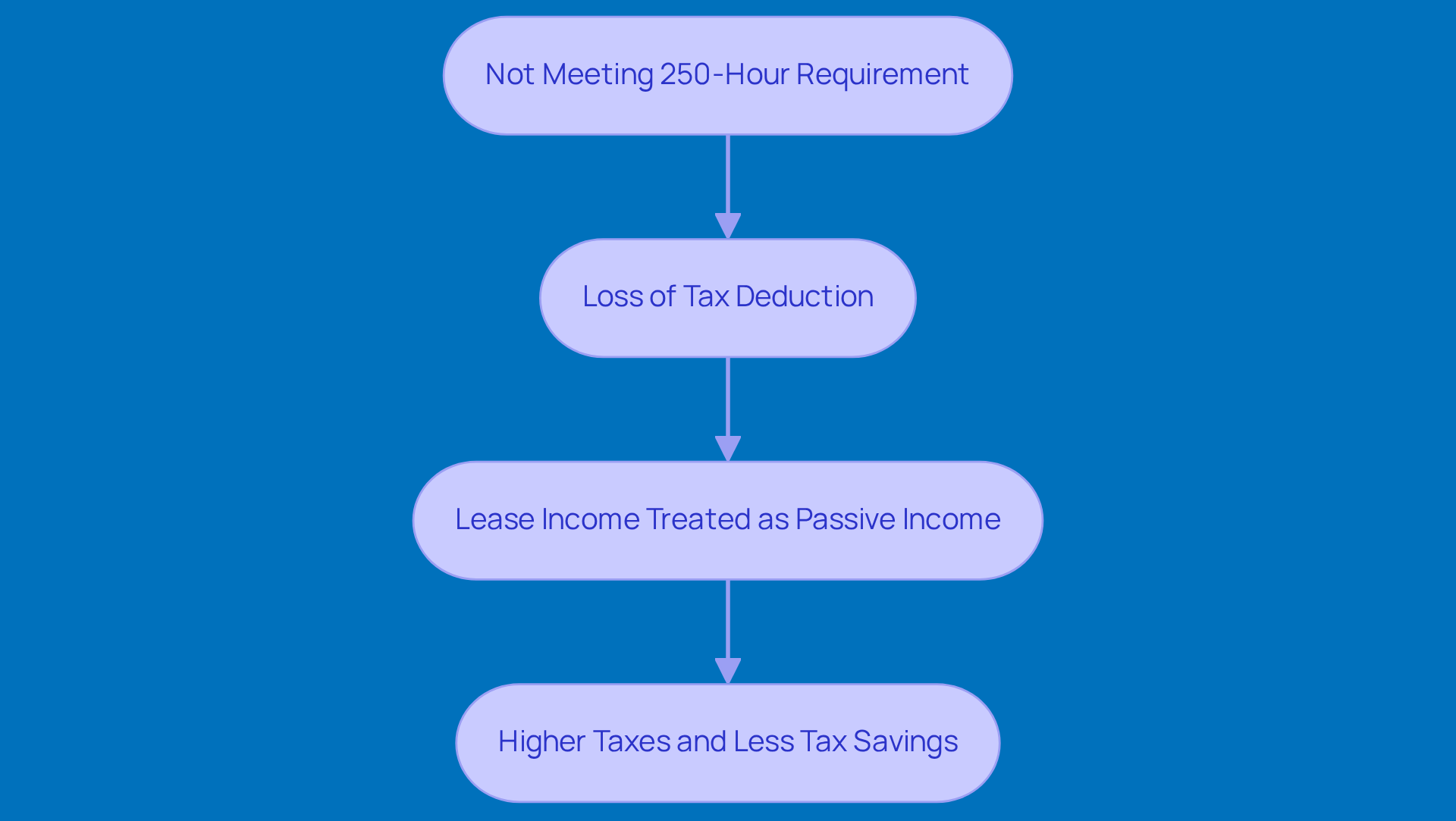 This flowchart shows what happens if you don't meet the 250-hour requirement. Each box represents a step in the process, leading to the final outcome of higher taxes and reduced savings.