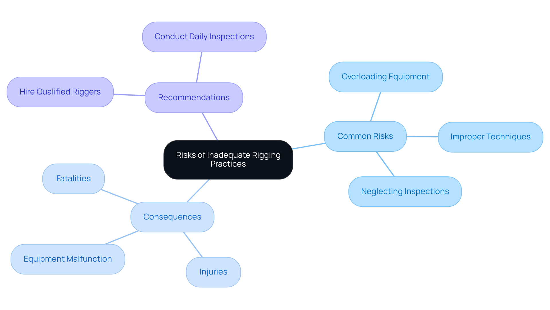 The central node represents the main topic, while the branches show specific risks, their consequences, and recommendations for safety. Each color-coded branch helps you easily identify different aspects of rigging safety. The central node represents the main topic, while the branches show specific risks, their consequences, and recommendations for safety. Each color-coded branch helps you easily identify different aspects of rigging safety.