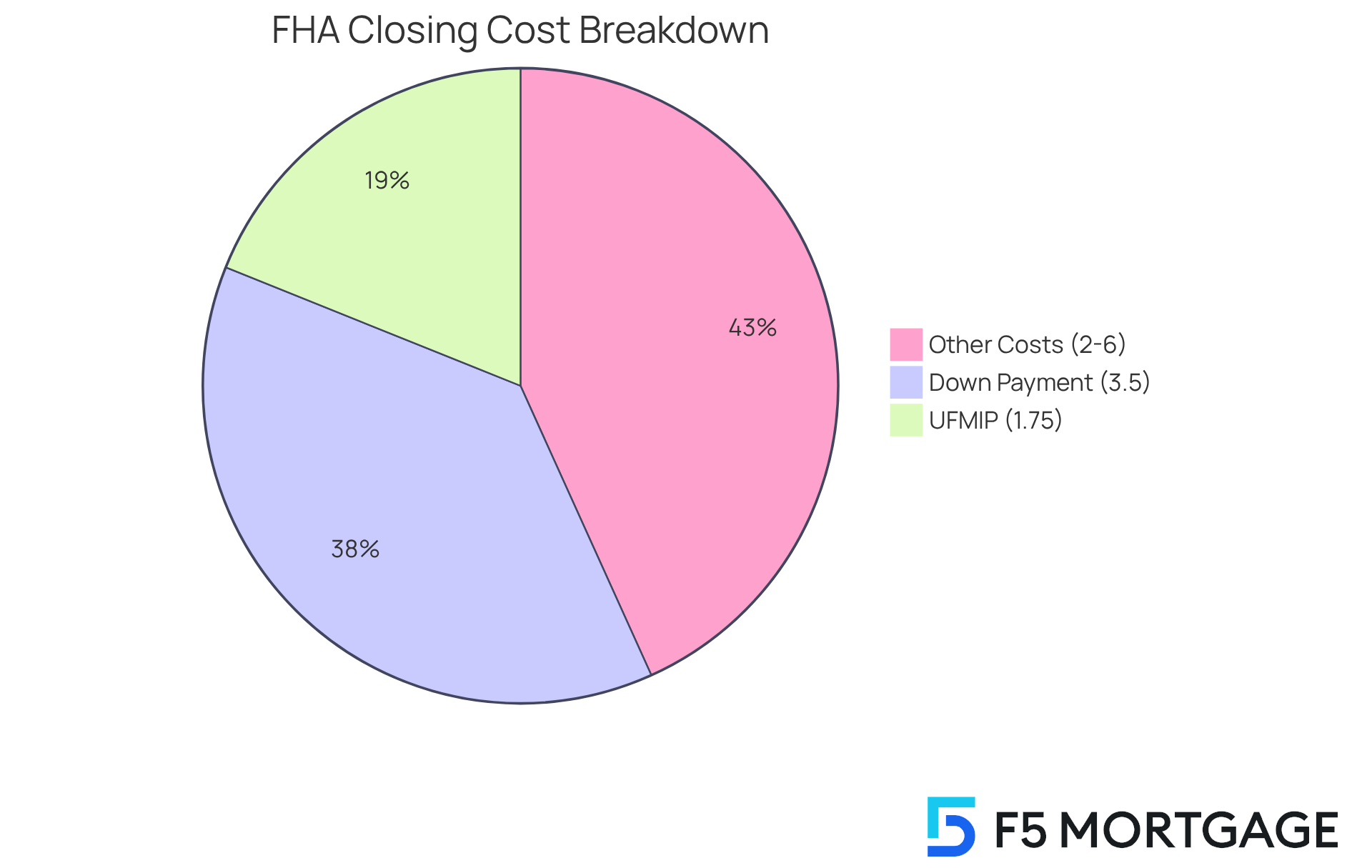 Each slice represents a different cost associated with buying a home: UFMIP is the initial mortgage insurance, Other Closing Costs include various fees, and the Down Payment is the minimum required for an FHA loan. Each slice represents a different cost associated with buying a home: UFMIP is the initial mortgage insurance, Other Closing Costs include various fees, and the Down Payment is the minimum required for an FHA loan.