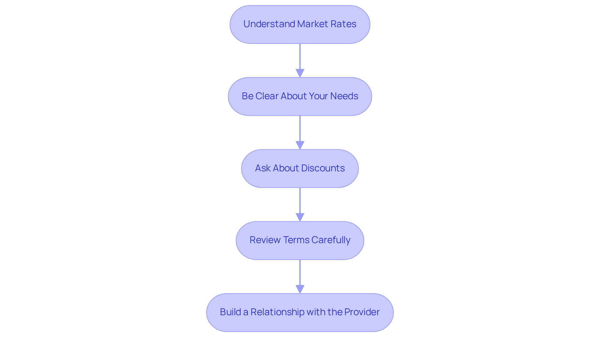 Each box represents a strategy to help you negotiate better rental terms. Follow the arrows to see the order in which to apply these strategies for the best results. Each box represents a strategy to help you negotiate better rental terms. Follow the arrows to see the order in which to apply these strategies for the best results.