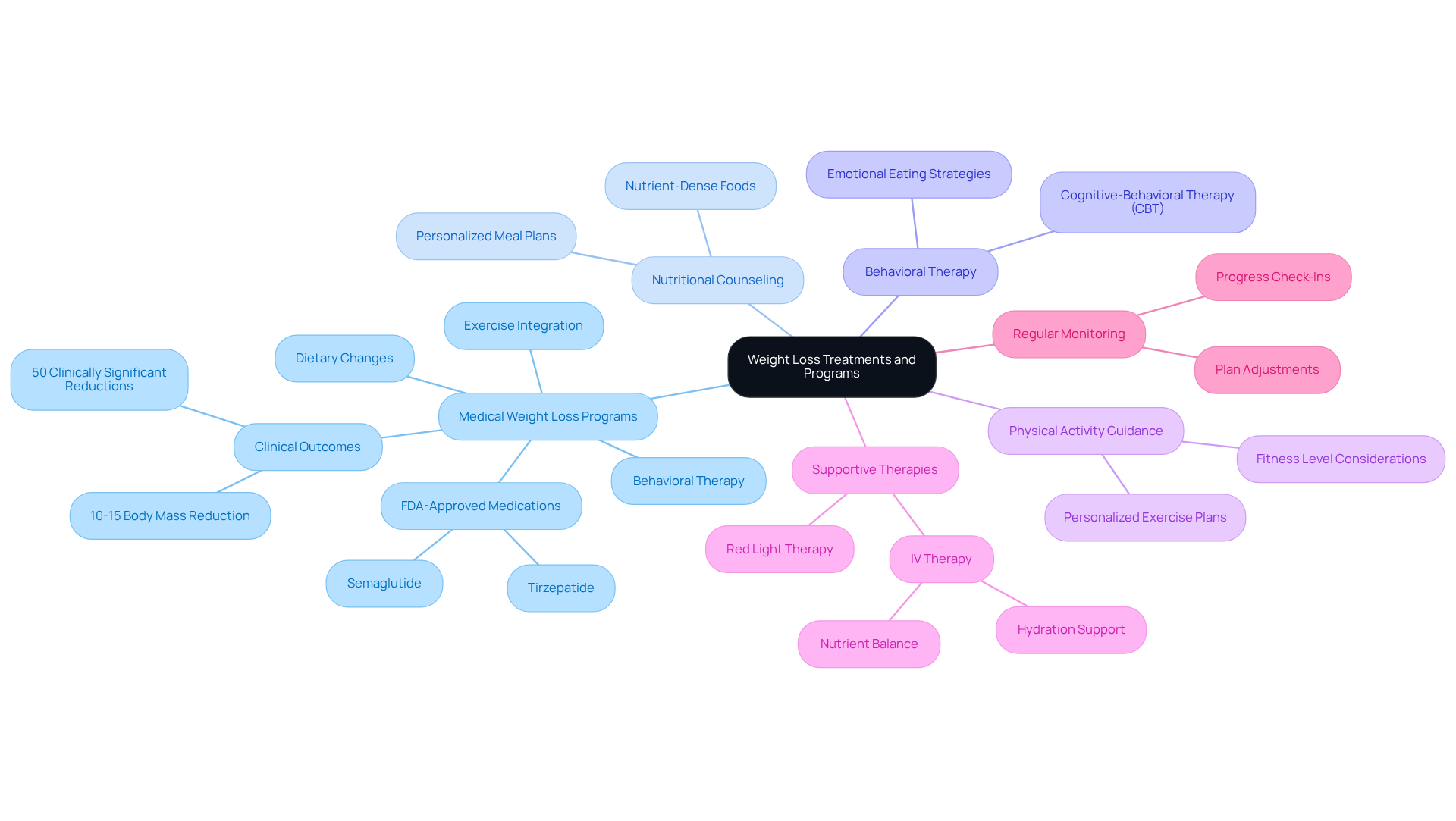 This mindmap starts with the main topic of weight loss treatments at the center. Each branch represents a different treatment option, and the sub-branches provide more details about what each option includes. It's a great way to see all your choices and how they relate to your weight loss journey!