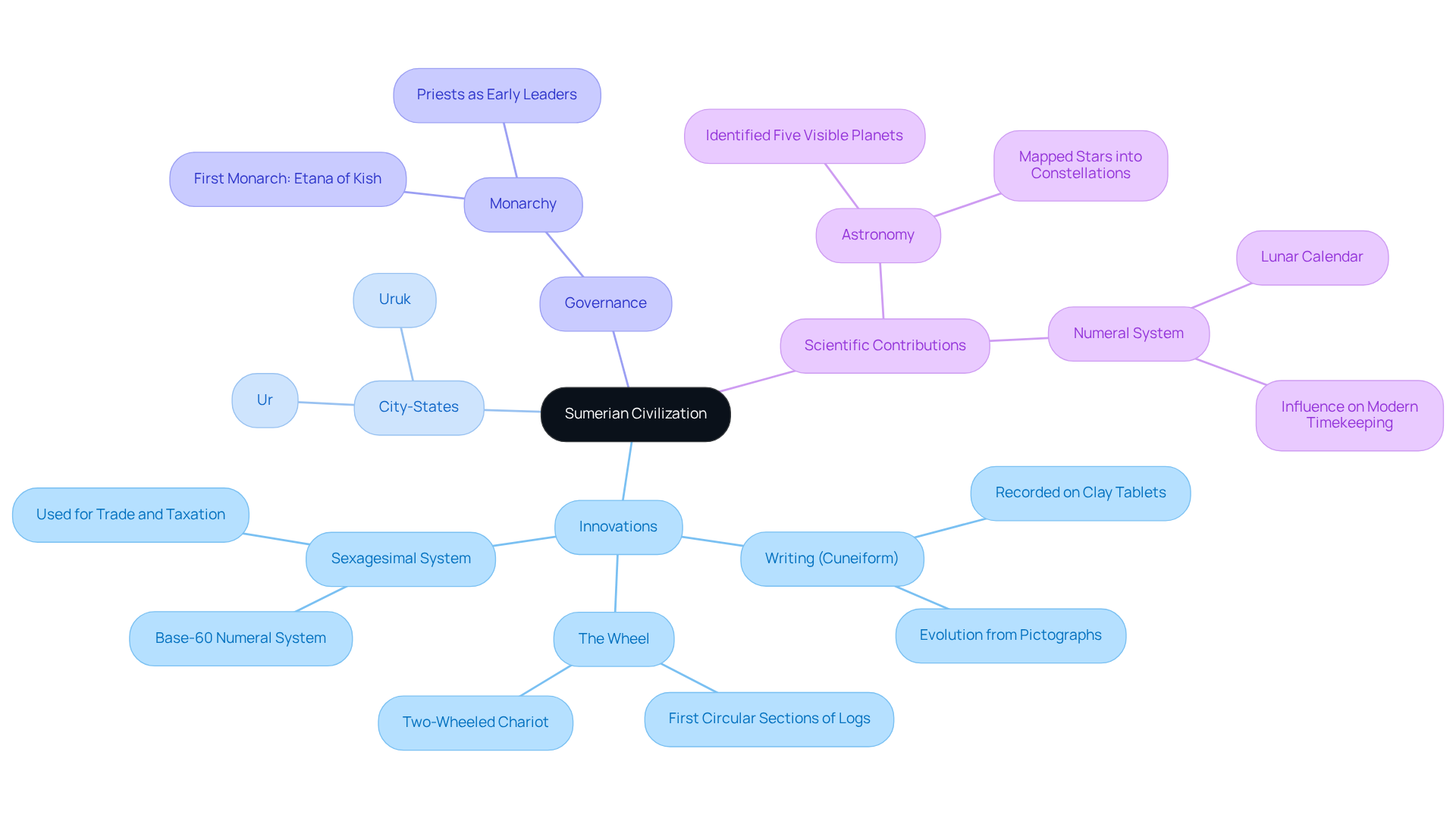 The central node represents the Sumerian civilization, with branches showing their key innovations, city-states, governance structures, and scientific contributions. Each branch highlights important aspects of their culture and achievements. The central node represents the Sumerian civilization, with branches showing their key innovations, city-states, governance structures, and scientific contributions. Each branch highlights important aspects of their culture and achievements.