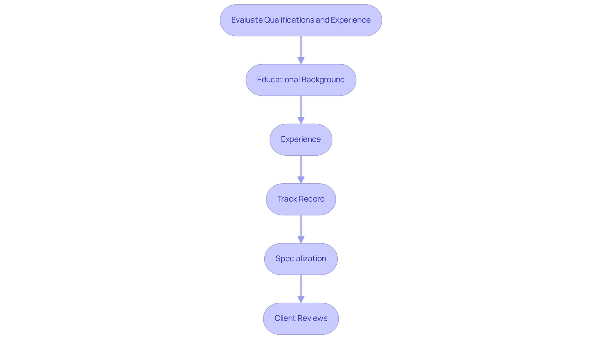 This flowchart guides you through the important factors to consider when choosing a brain injury lawyer. Start at the top and follow the arrows to see what to look for in each step, ensuring you find the right advocate for your case.