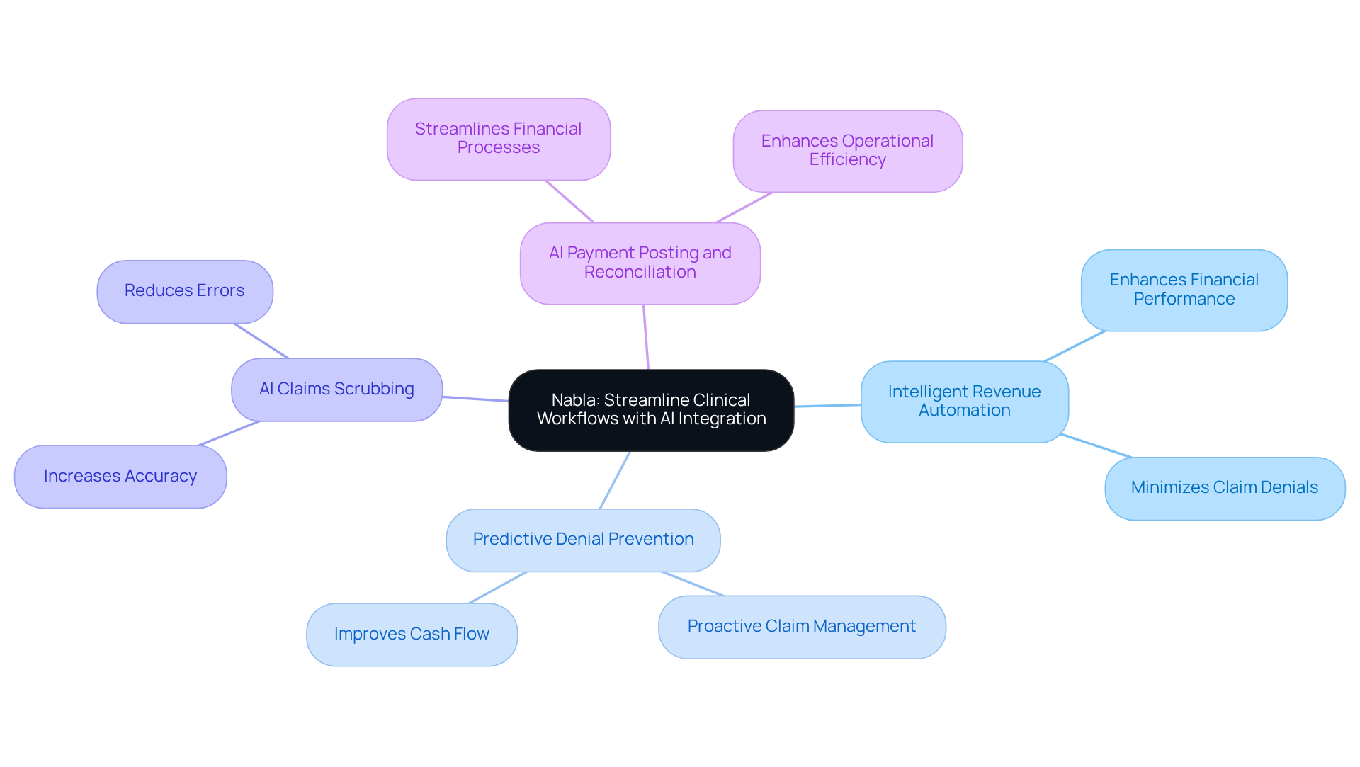Start at the center with Nabla's main goal of improving clinical workflows. Follow the branches to explore each key capability and how they contribute to better healthcare practices.