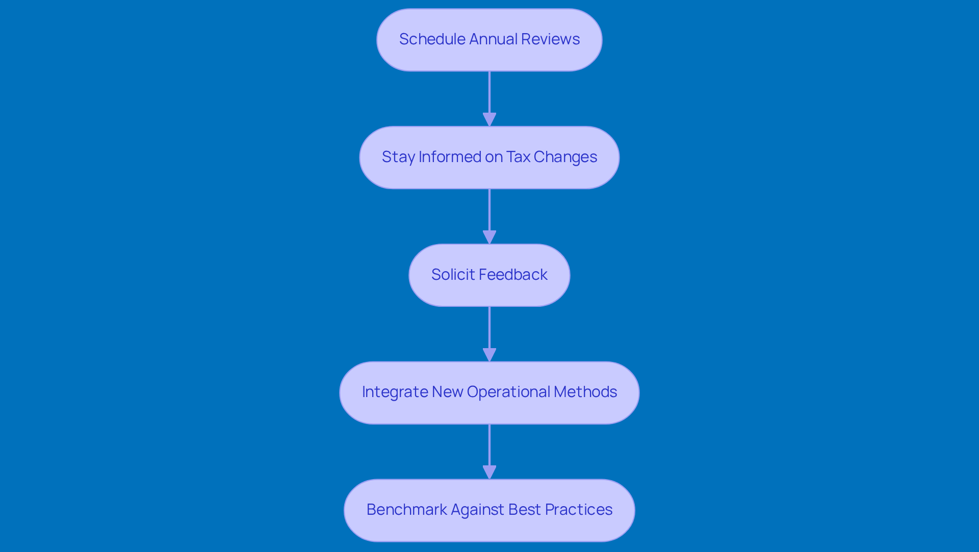 Each box represents a step you can take to keep your tax checklist effective. Follow the arrows to see how each action builds on the previous one, helping you stay organized and compliant. Each box represents a step you can take to keep your tax checklist effective. Follow the arrows to see how each action builds on the previous one, helping you stay organized and compliant.