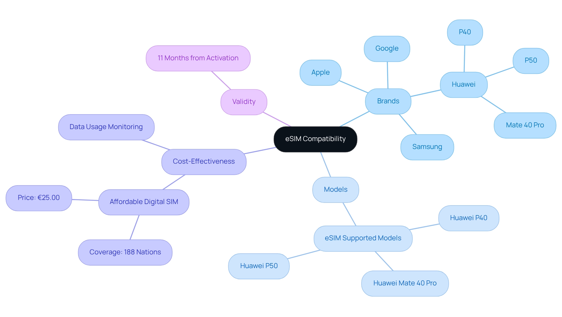 The central node shows the main topic of eSIM compatibility, with branches leading to different smartphone brands and their specific models. Each color-coded branch helps identify which brands support eSIM technology, making it easy for users to find their devices.