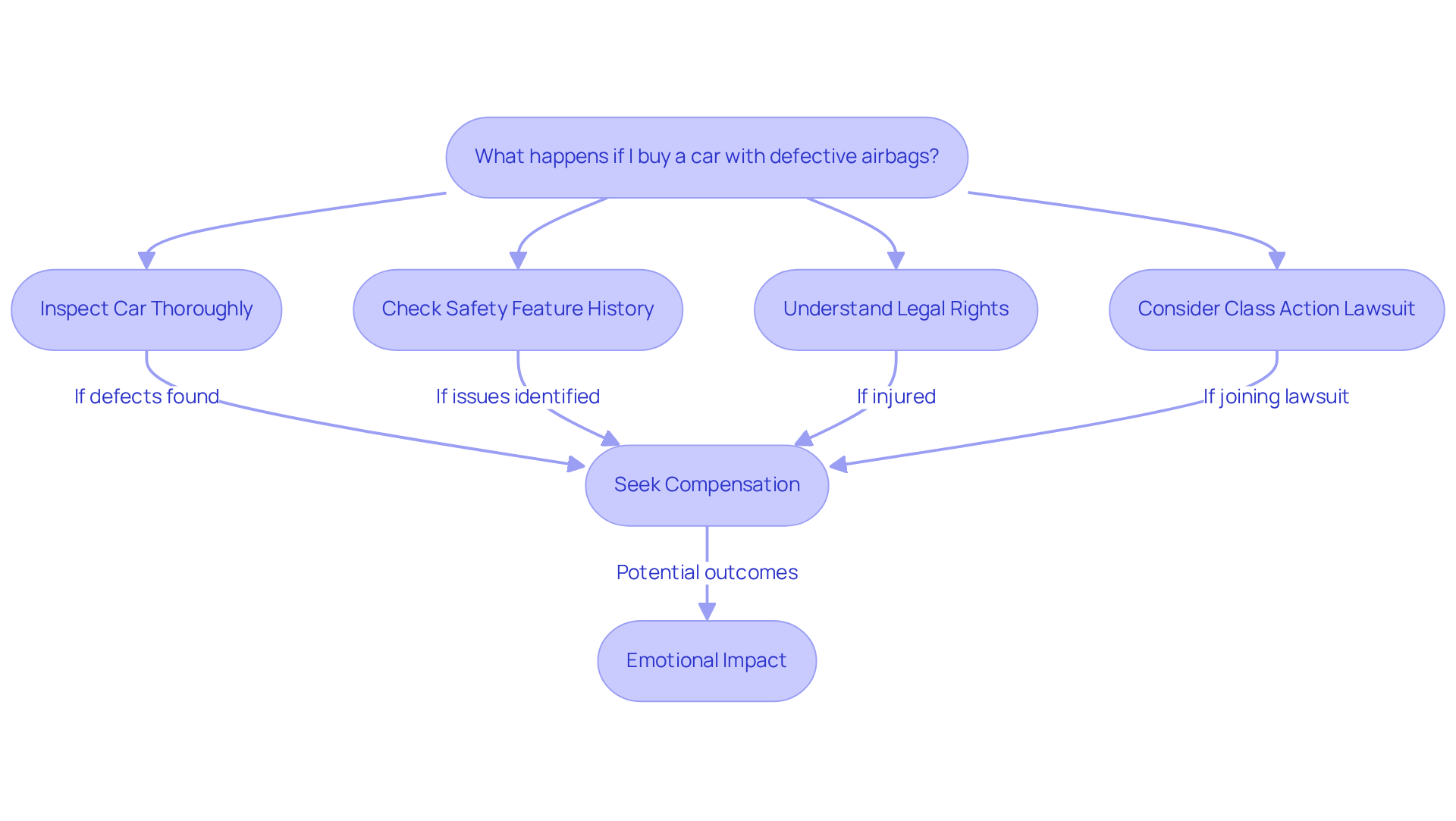 This flowchart guides you through the important steps and decisions if you find yourself with a car that has faulty airbags. Follow the arrows to see what actions to take and the potential outcomes of each choice.