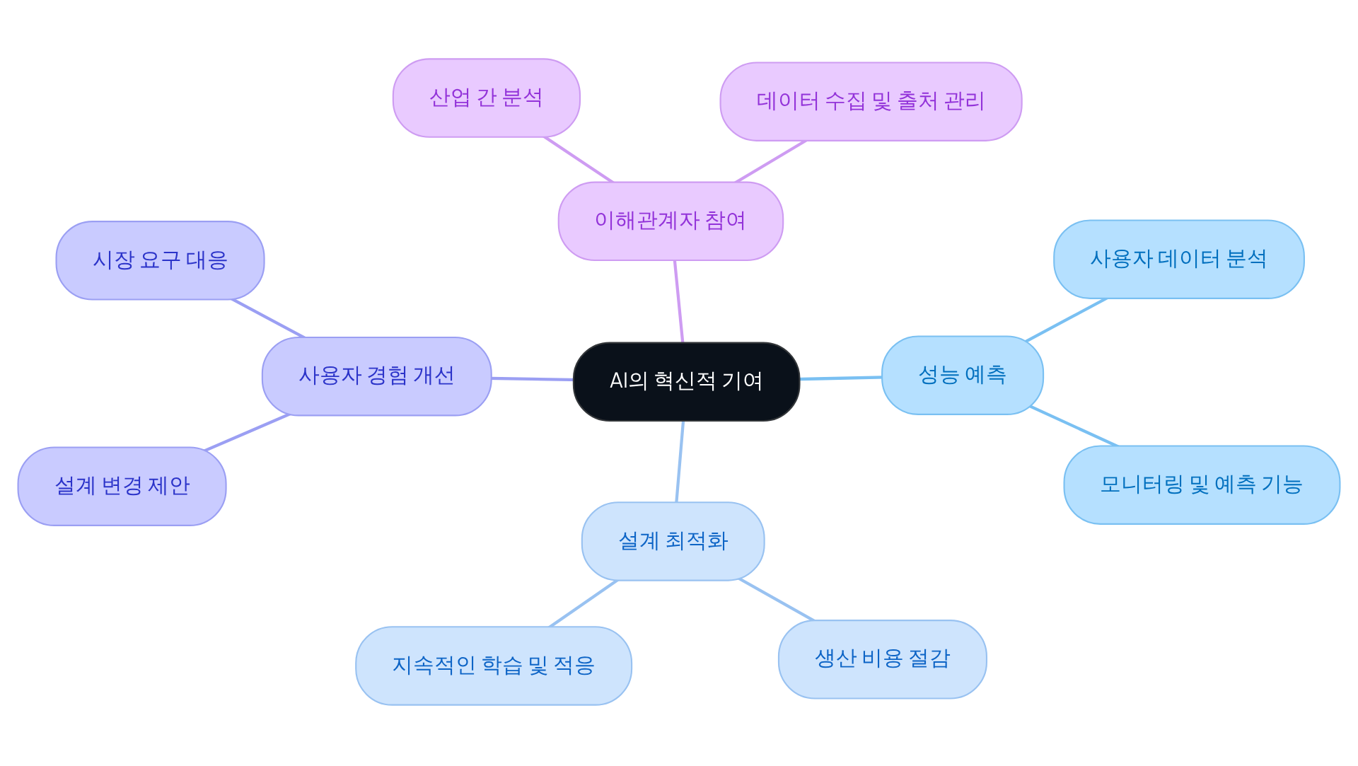 중앙에서 시작하여 AI가 의료 기기 설계에 어떻게 기여하는지를 보여주는 가지들을 따라가며, 각 가지는 특정 기여 방식을 나타냅니다.