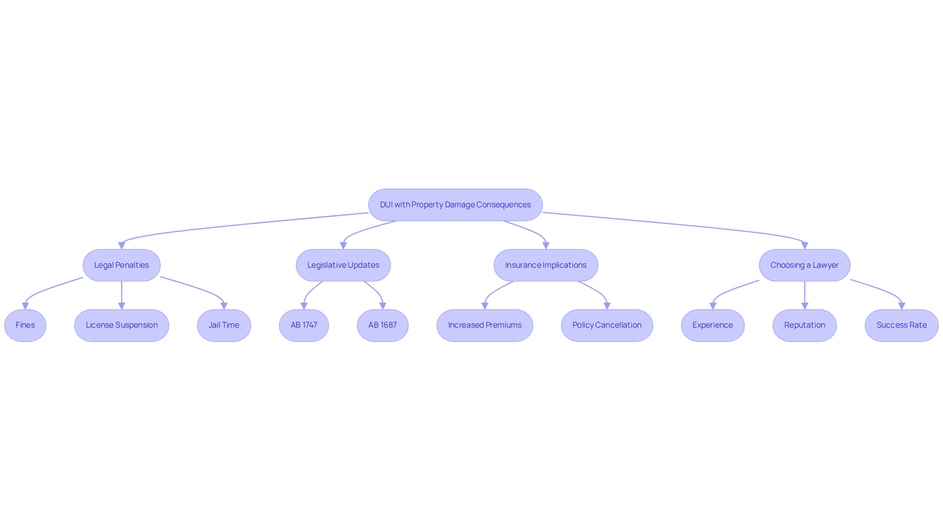 This flowchart guides you through the consequences of a DUI with property damage. Start at the top with the main topic, then follow the arrows to see the legal penalties, recent legislative changes, insurance issues, and tips for selecting a lawyer. Each section breaks down into more details, helping you understand the full scope of what to expect and how to navigate the situation. This flowchart guides you through the consequences of a DUI with property damage. Start at the top with the main topic, then follow the arrows to see the legal penalties, recent legislative changes, insurance issues, and tips for selecting a lawyer. Each section breaks down into more details, helping you understand the full scope of what to expect and how to navigate the situation.