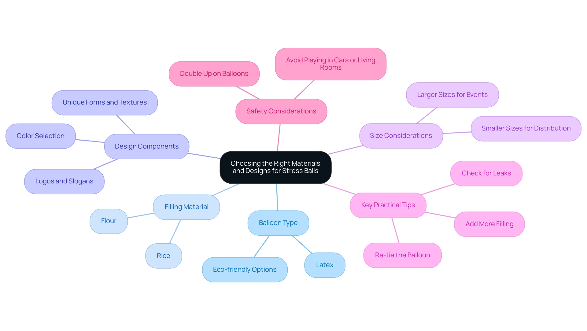 The central node represents the main theme, with branches indicating key categories and sub-branches detailing specific factors related to each category.