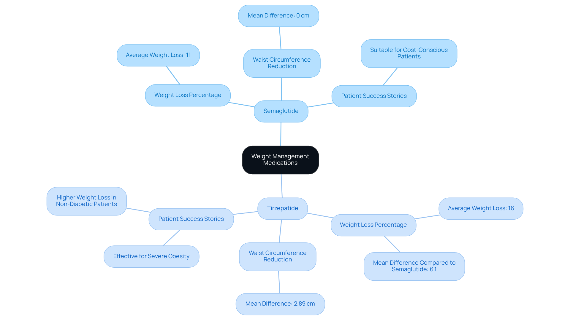 The central node represents the topic of weight management medications. Each branch shows a specific medication and its related effects, making it easy to see how they compare and what benefits they offer. The central node represents the topic of weight management medications. Each branch shows a specific medication and its related effects, making it easy to see how they compare and what benefits they offer.