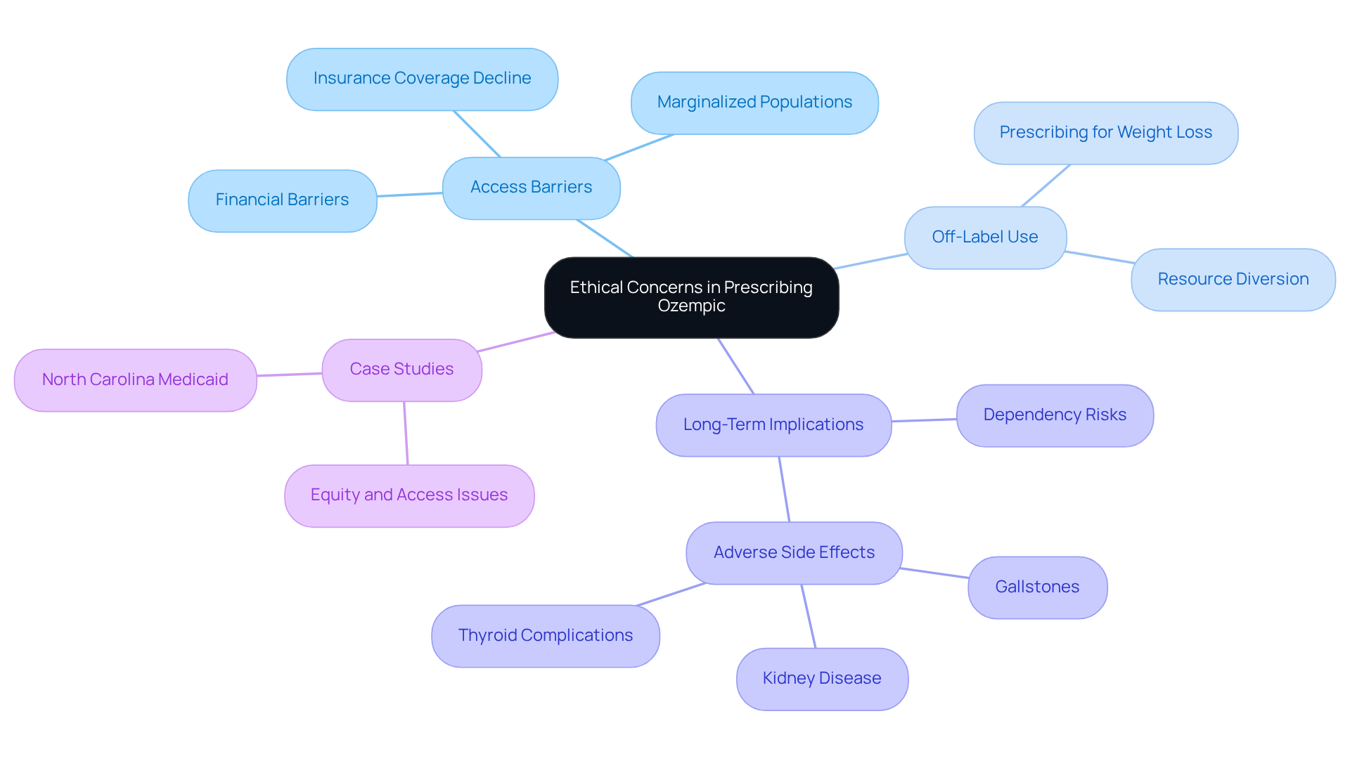 The central node represents the main topic, while the branches show different ethical issues related to Ozempic prescriptions. Each sub-branch provides more detail on specific concerns, helping you see how they connect and impact patient care.