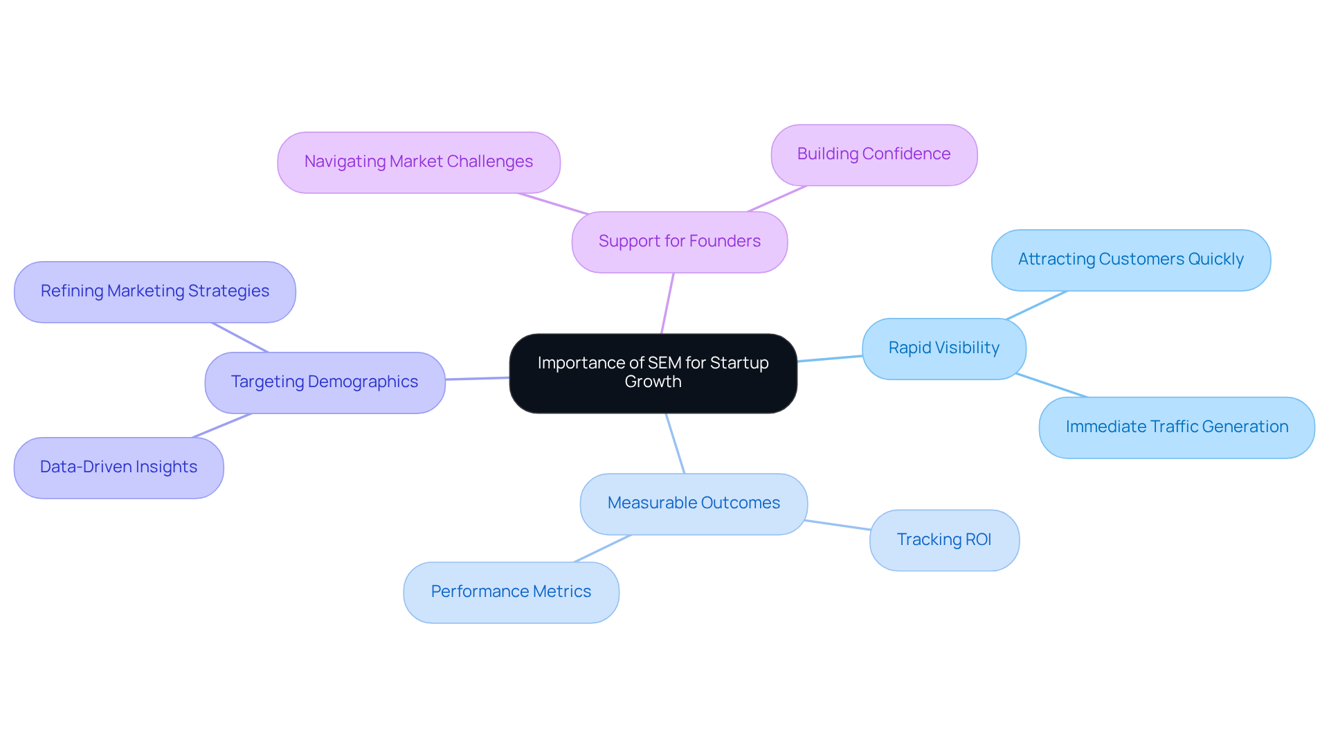 Start at the center with the main idea of SEM's importance, then explore each branch to see how it contributes to startup growth. Each color-coded section highlights a different benefit or strategy, making it easy to understand how SEM can help you thrive.