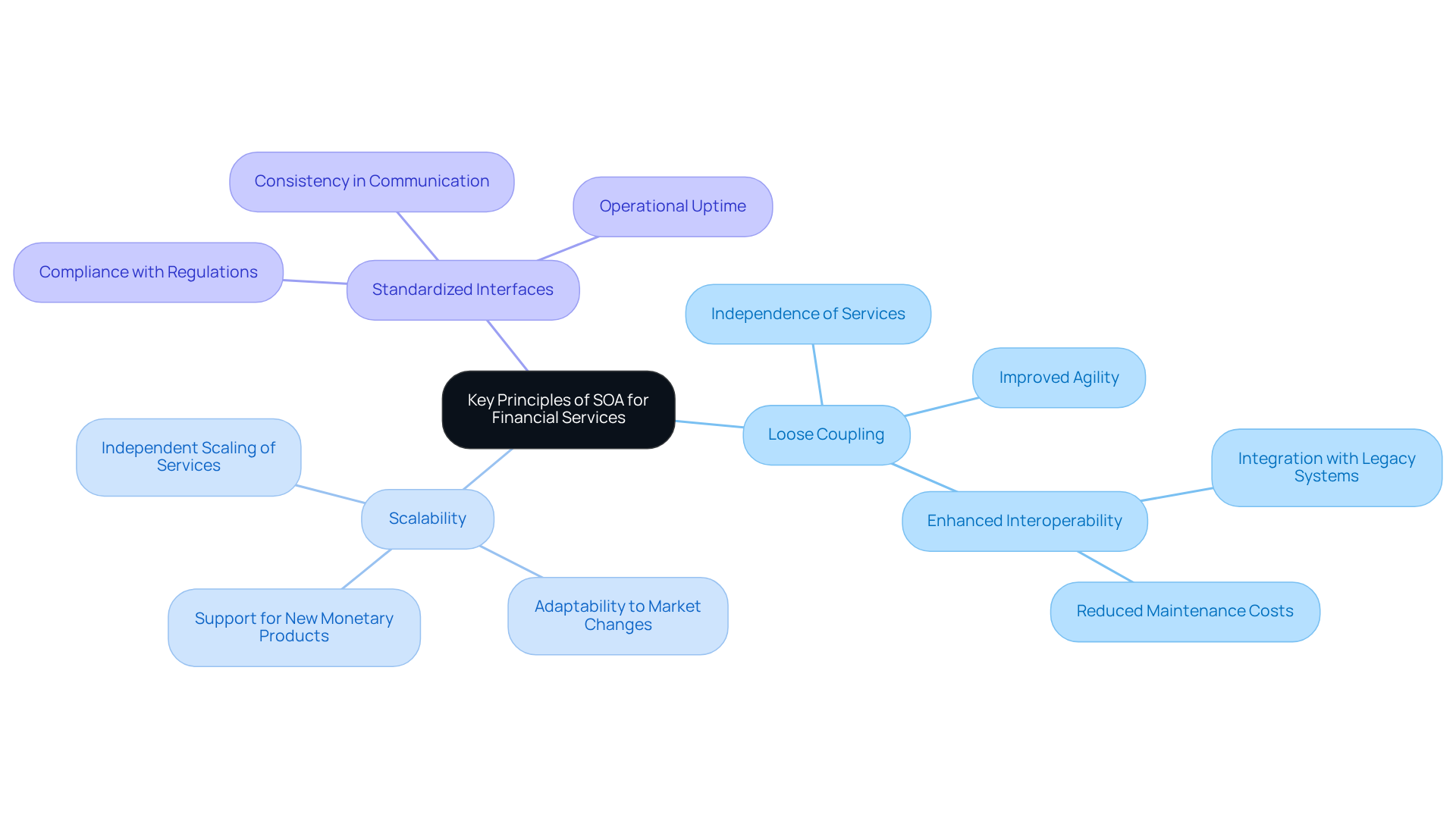 This mindmap illustrates the essential principles of Software Oriented Architecture in the financial sector. Each branch represents a key principle, and the sub-branches provide insights into how these principles impact operational efficiency and adaptability in financial institutions.