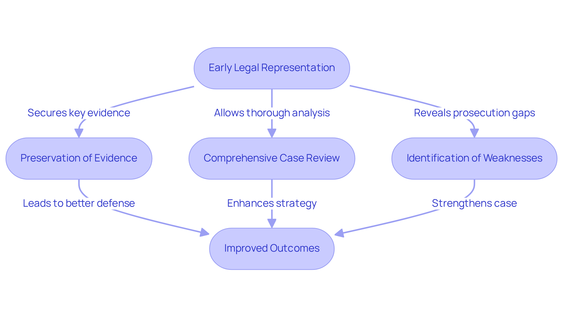 This flowchart illustrates how securing early legal counsel can lead to better outcomes in DUI cases. Each step shows a crucial part of the process, from preserving evidence to achieving favorable results. This flowchart illustrates how securing early legal counsel can lead to better outcomes in DUI cases. Each step shows a crucial part of the process, from preserving evidence to achieving favorable results.