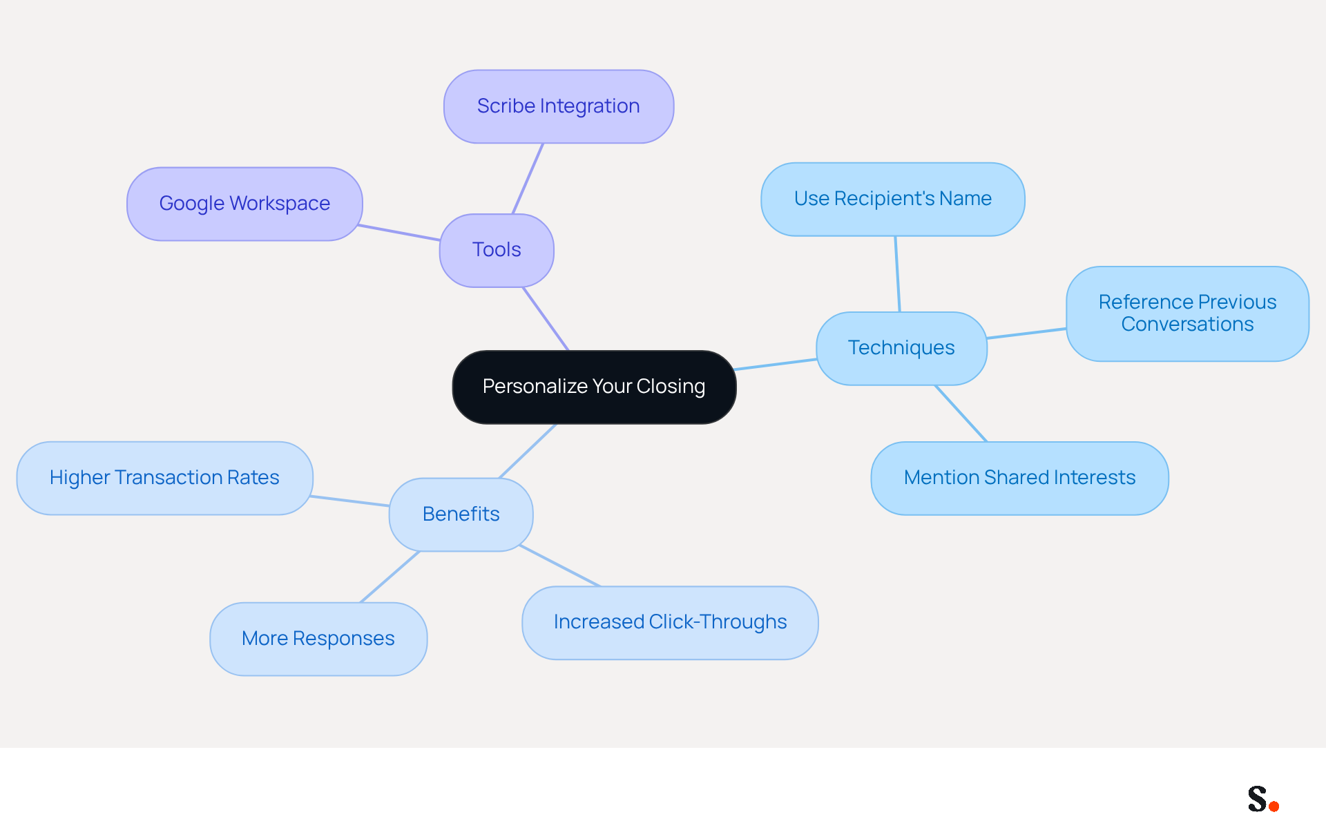 This mindmap shows how personalizing your email closings can enhance engagement. Start at the center with the main idea, then explore techniques, benefits, and tools that can help you connect better with your recipients. This mindmap shows how personalizing your email closings can enhance engagement. Start at the center with the main idea, then explore techniques, benefits, and tools that can help you connect better with your recipients.